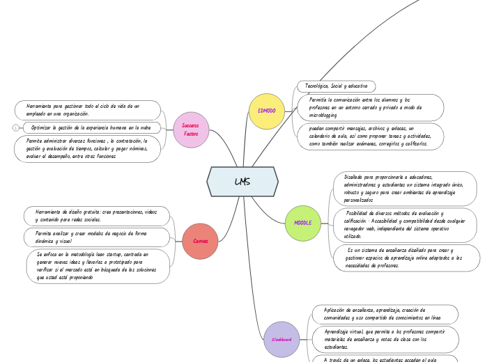 LMS - Mind Map